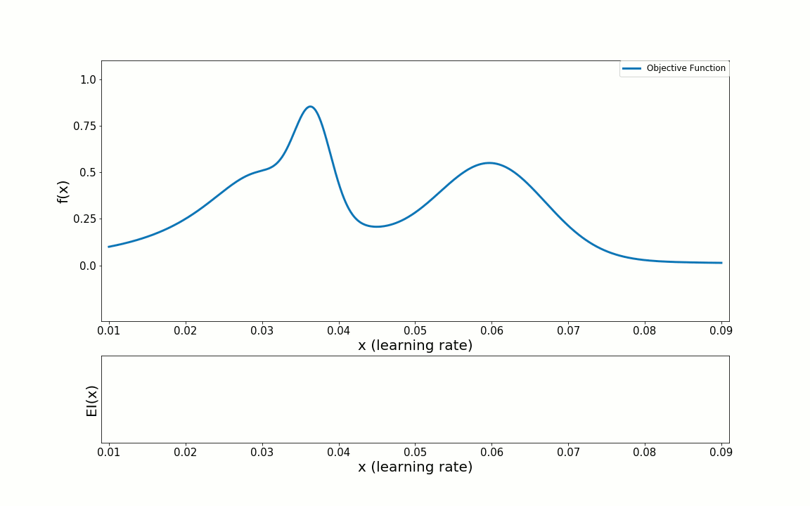 Hyperparameter turning with Bayesian Optimization in deep learning models | Cognex