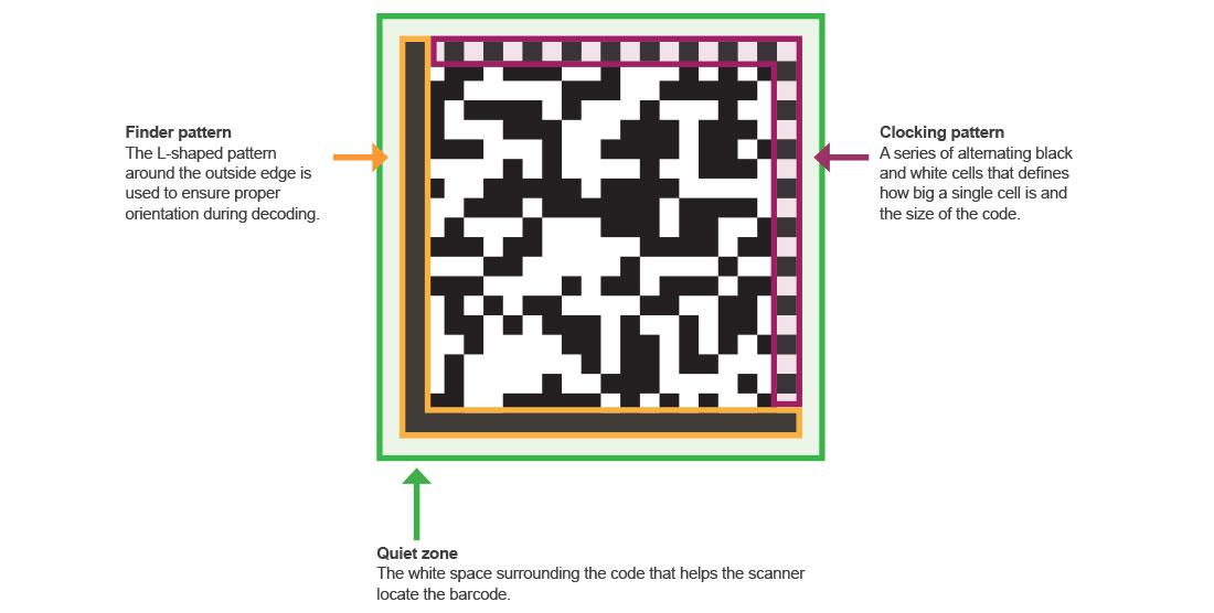 Types of Barcode Symbologies | Cognex
